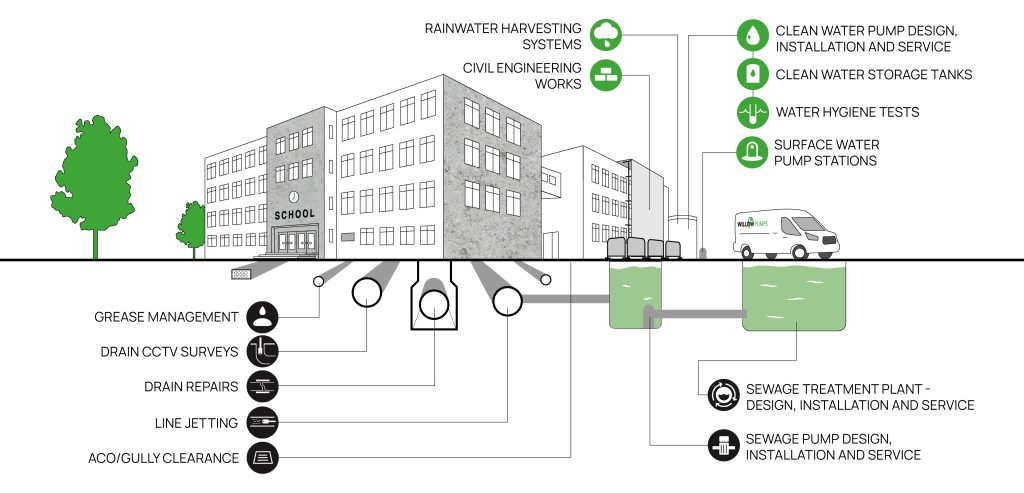 Pump Specialist Solutions for Educational Facilities | Willow Pumps