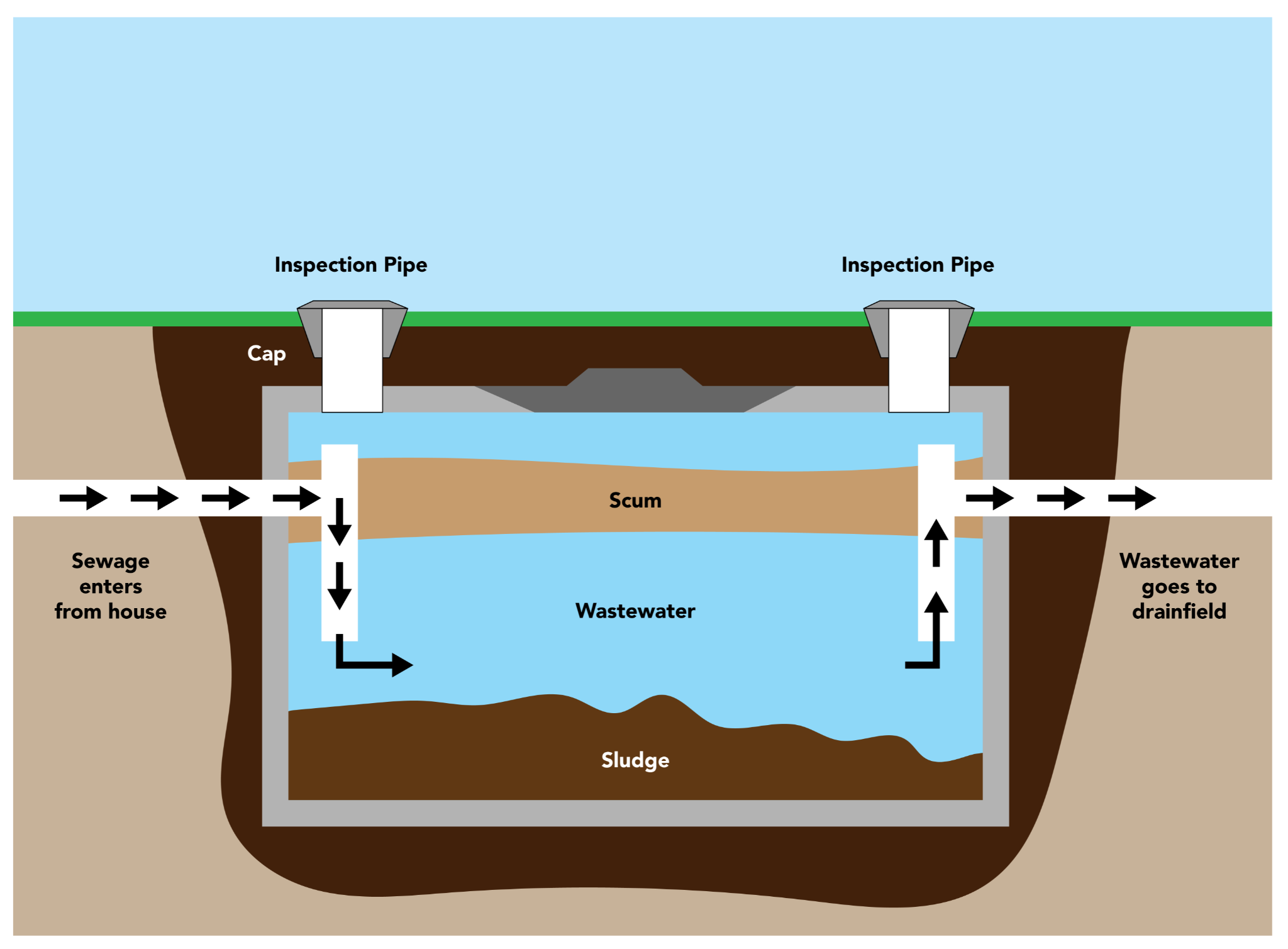 Septic Tank and Sewage Treatment Plant: What You Need to Know - Willow ...