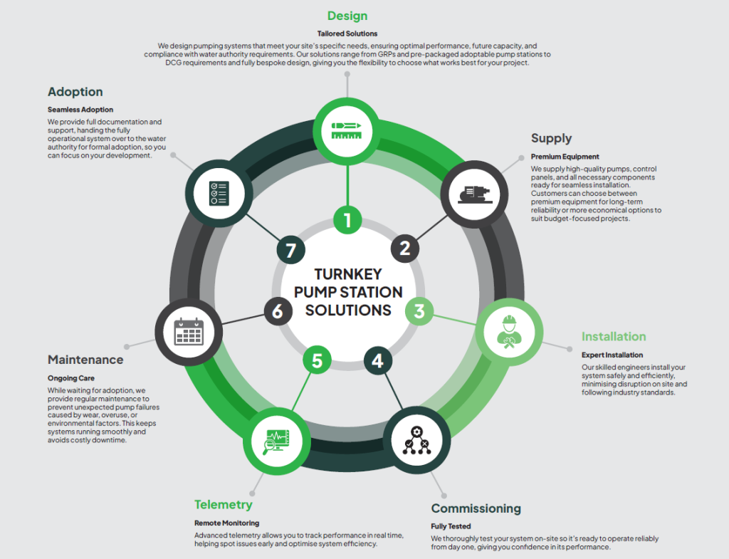 Turnkey Pump Station Solutions | Willow Pumps